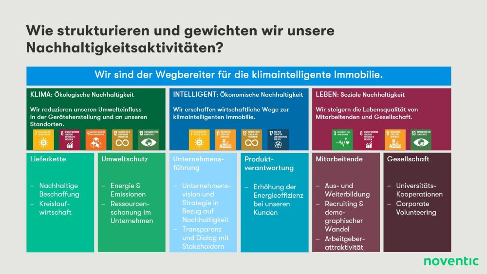Noventic Group publishes second DNK report | noventic