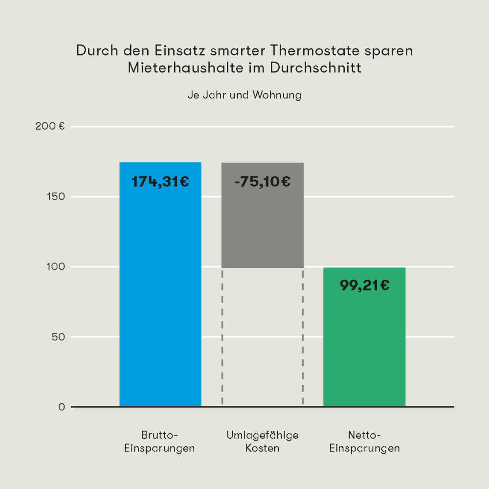 GdW initiates showcase for 'intelligent heating systems | noventic