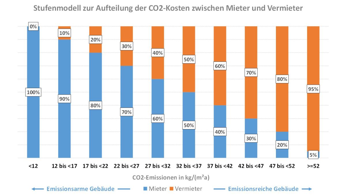 The CO2 Cost Sharing Act | Noventic GmbH