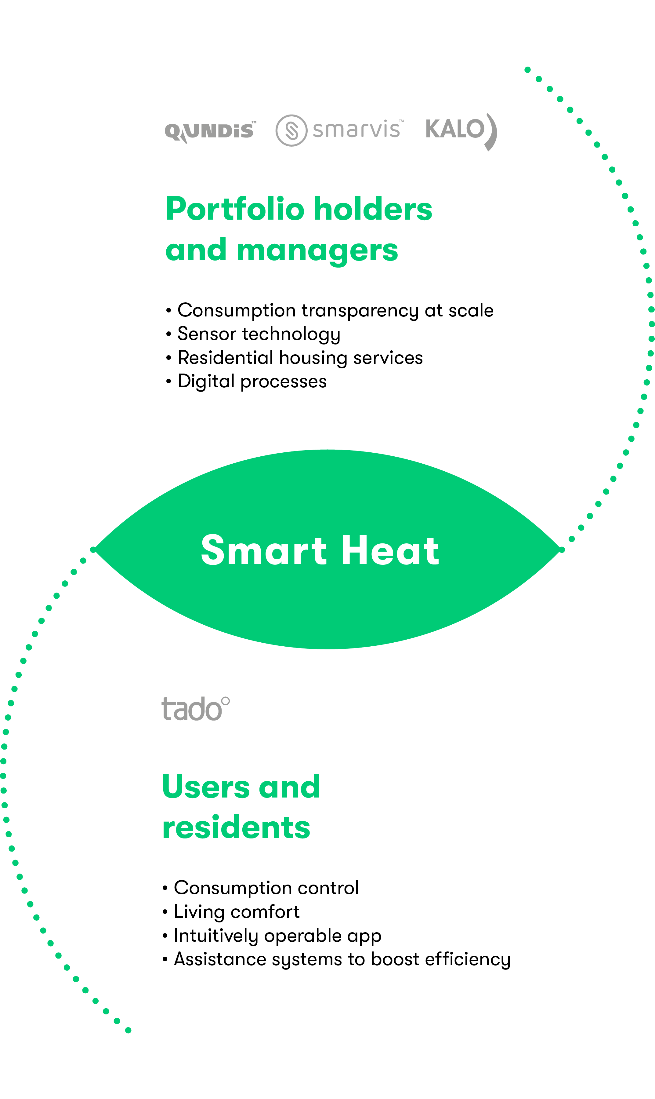 Partner | Smart heating | noventic